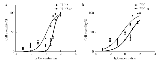 索拉菲尼诱导的肝癌耐药细胞株的建立及基因表达分析